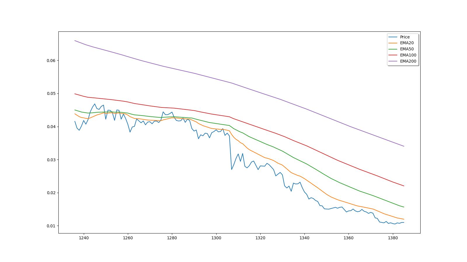RSS3 Exponential Moving Averages