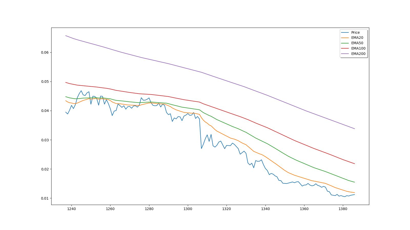 RSS3 Exponential Moving Averages