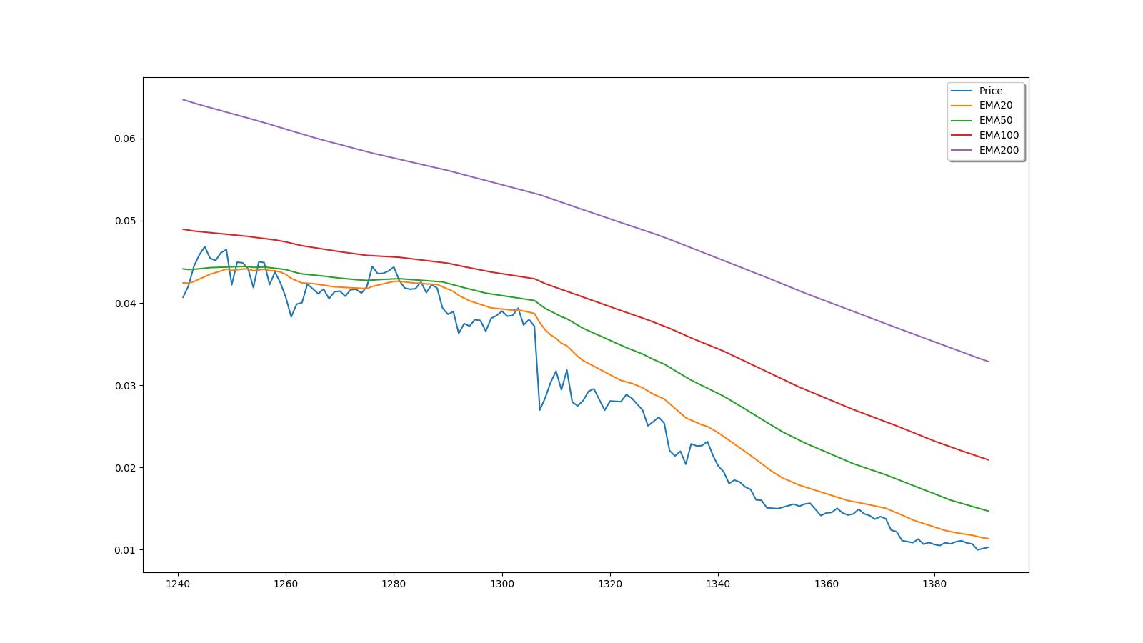 RSS3 Exponential Moving Averages