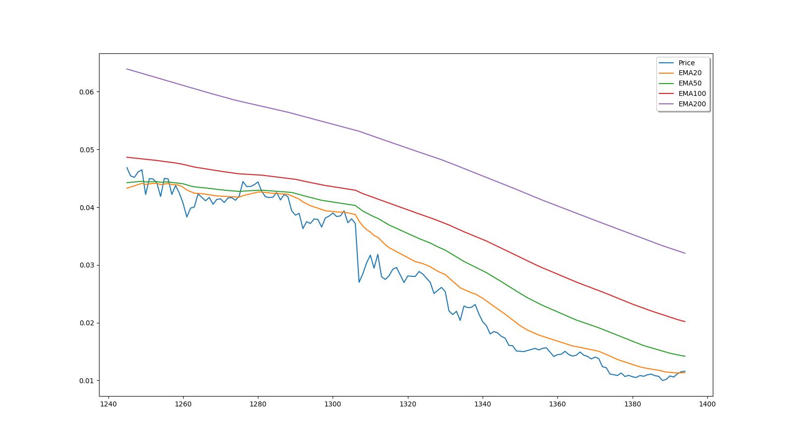 RSS3 Exponential Moving Averages