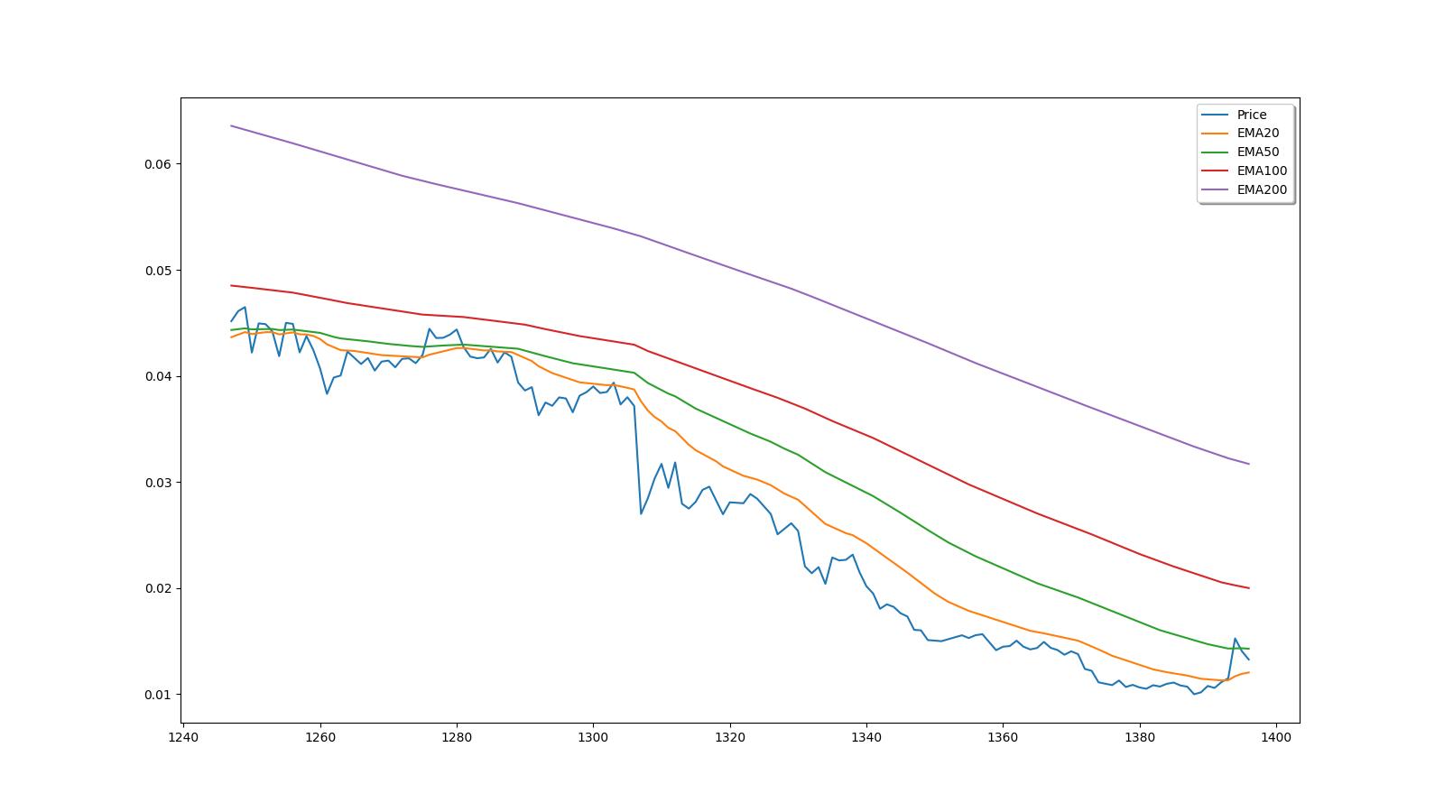 RSS3 Exponential Moving Averages