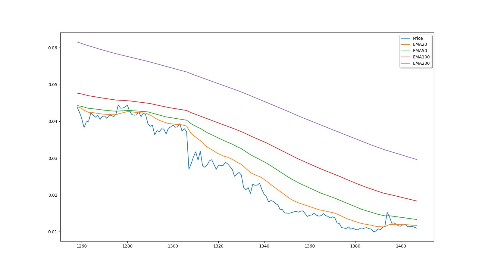 RSS3 Exponential Moving Averages