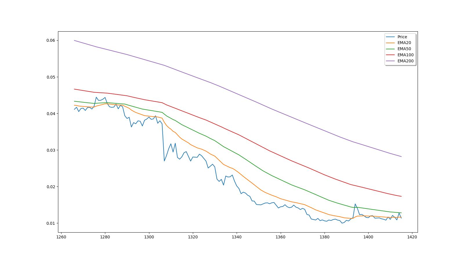 알에스에스쓰리 Exponential Moving Averages