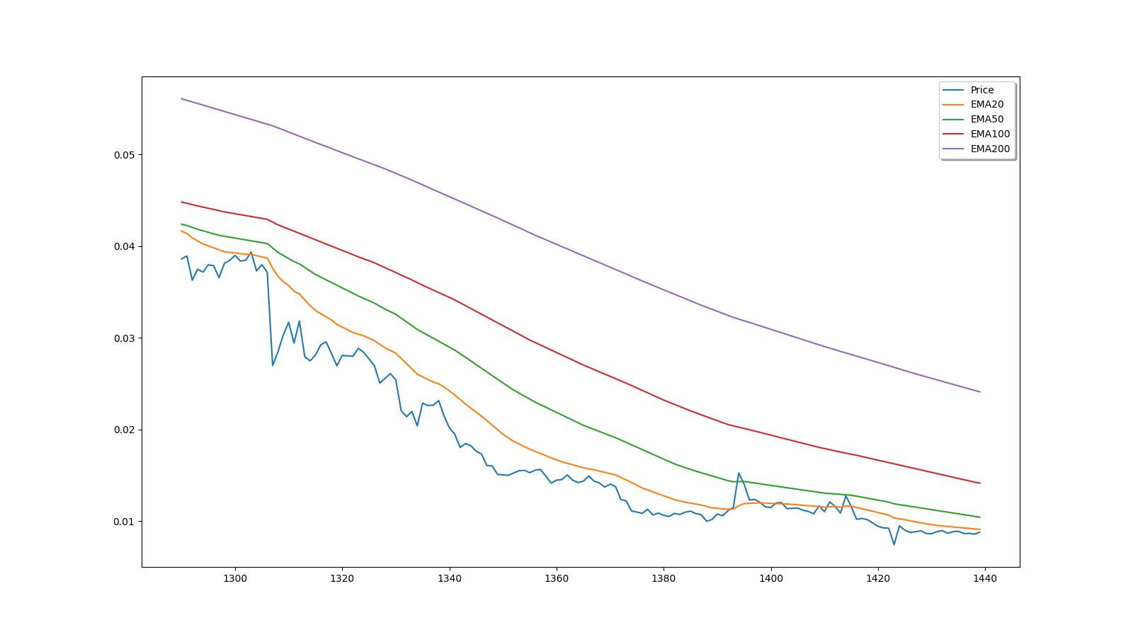 RSS3 Exponential Moving Averages