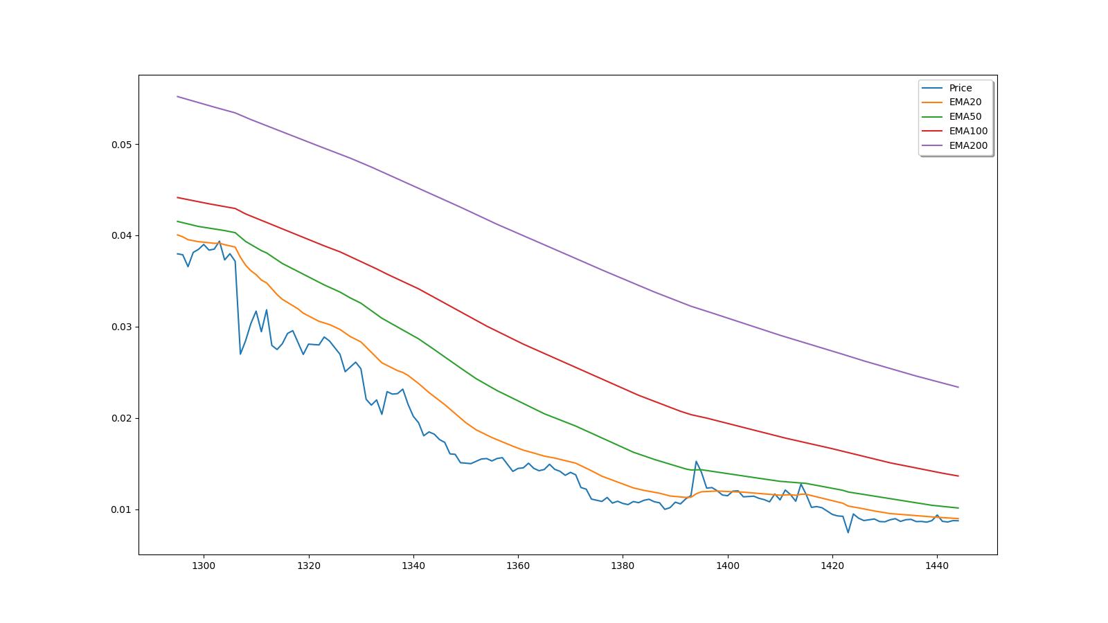 RSS3 Exponential Moving Averages