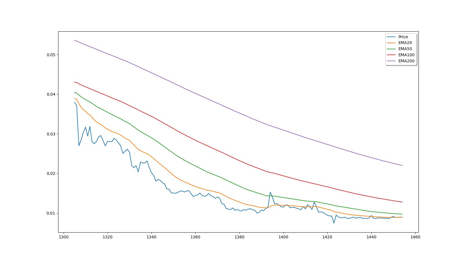 RSS3 Exponential Moving Averages