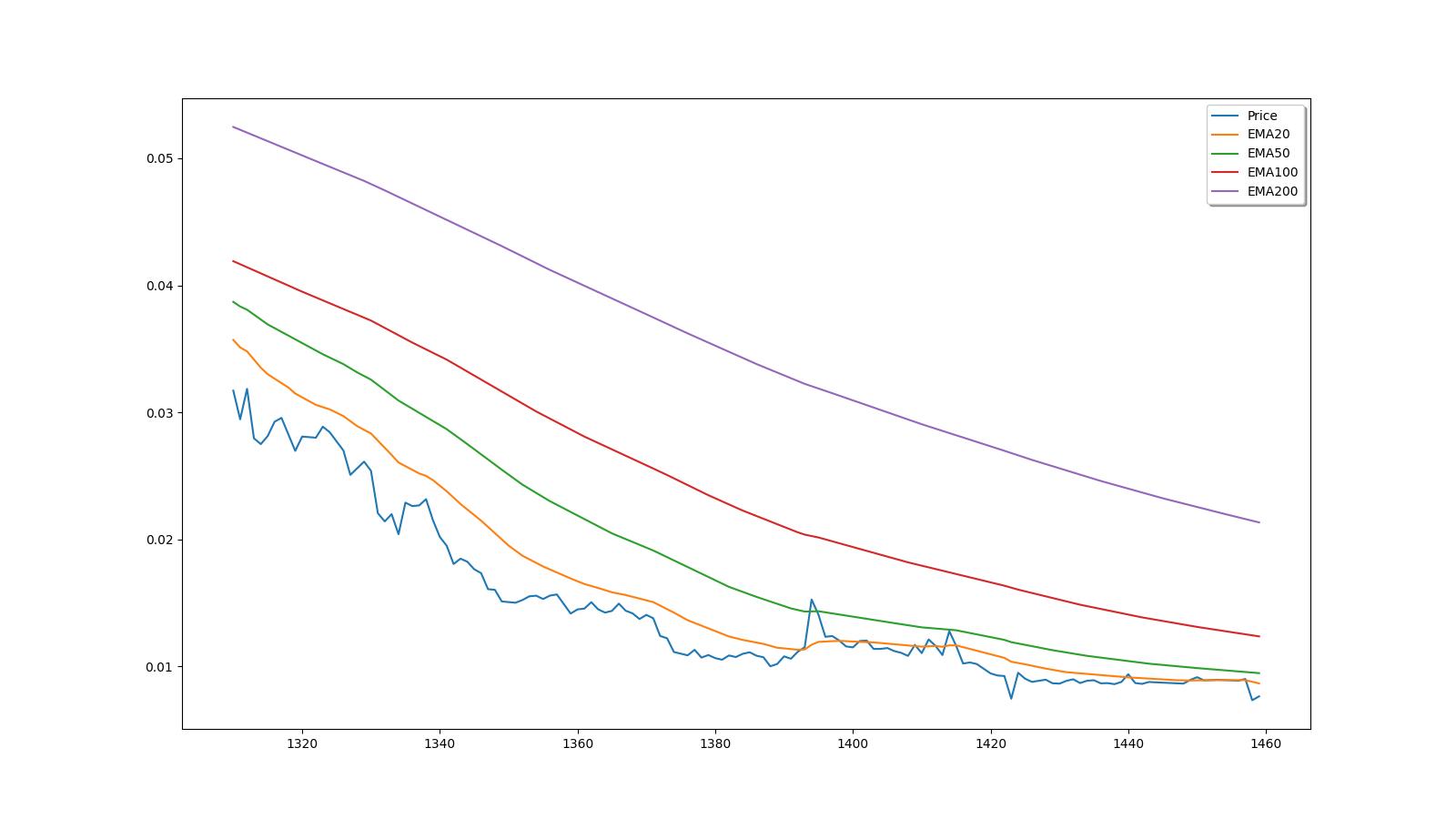 RSS3 Exponential Moving Averages