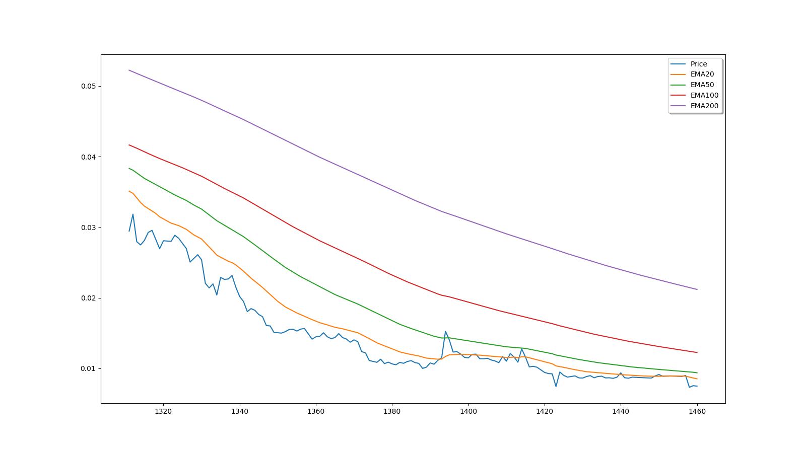 알에스에스쓰리 Exponential Moving Averages
