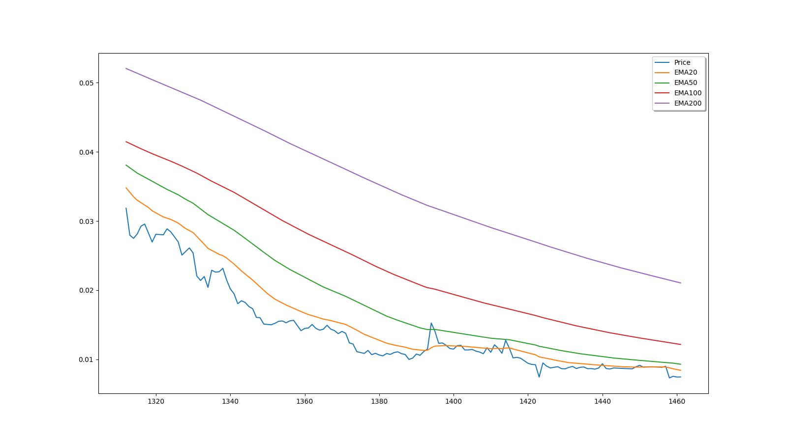 RSS3 Exponential Moving Averages