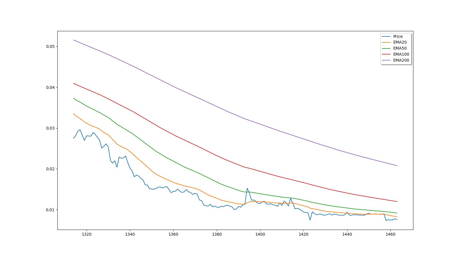 RSS3 Exponential Moving Averages