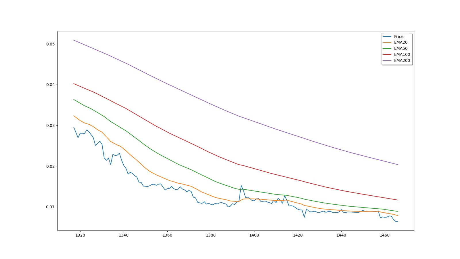 RSS3 Exponential Moving Averages