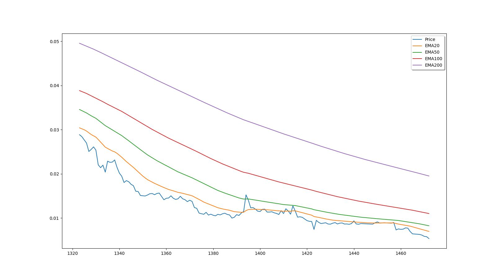 RSS3 Exponential Moving Averages