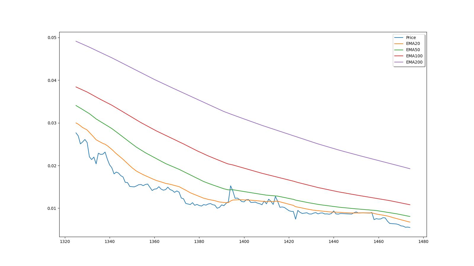 RSS3 Exponential Moving Averages