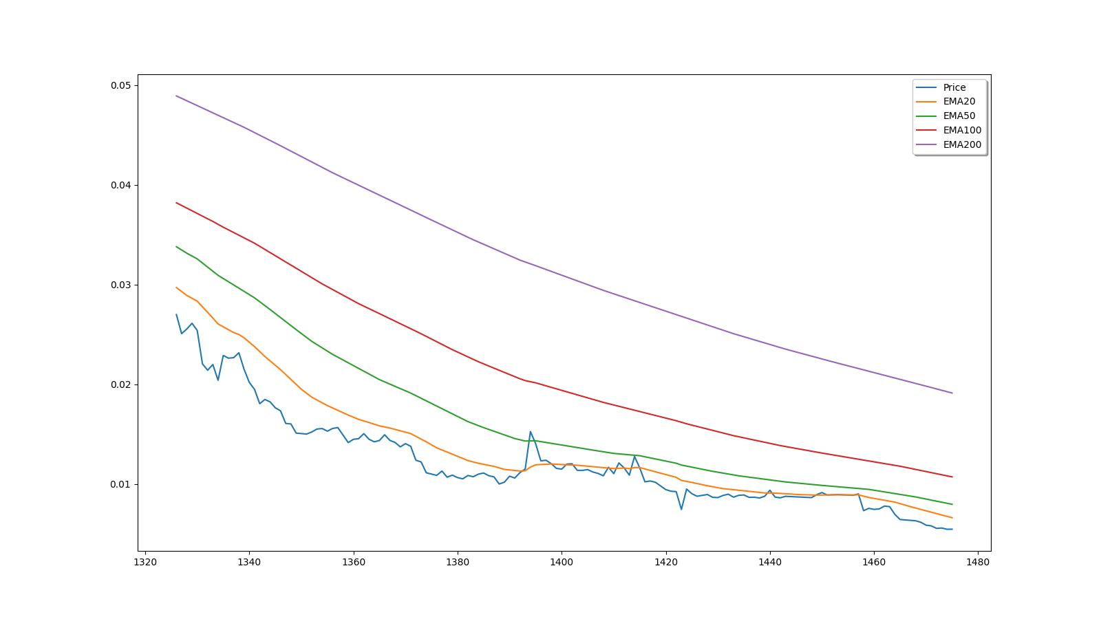 RSS3 Exponential Moving Averages