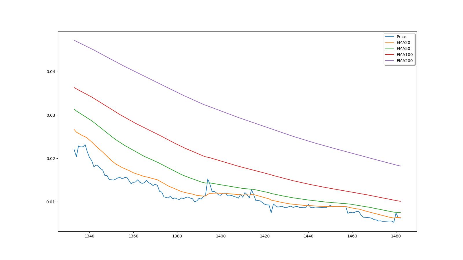 RSS3 Exponential Moving Averages