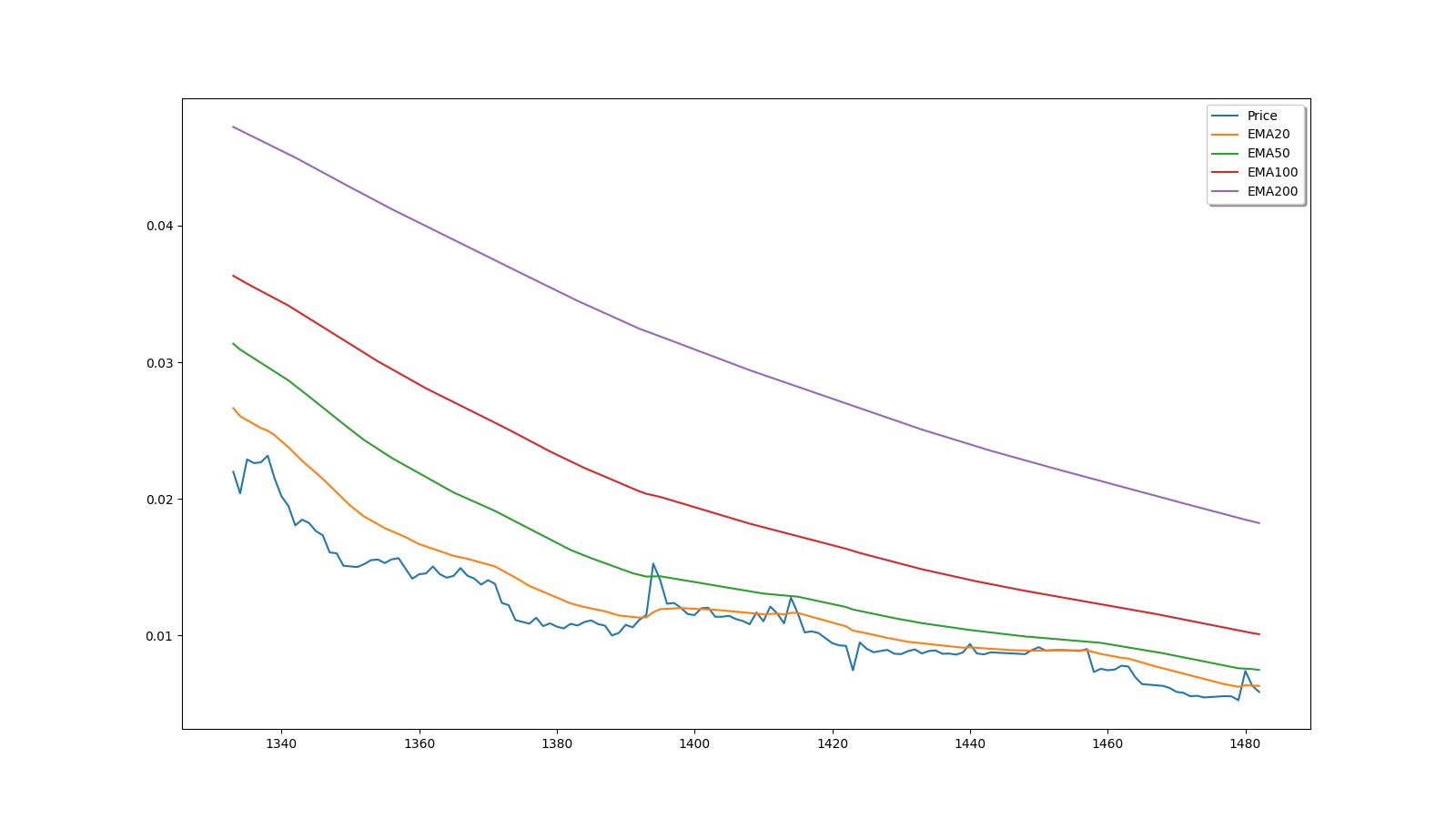 RSS3 Exponential Moving Averages