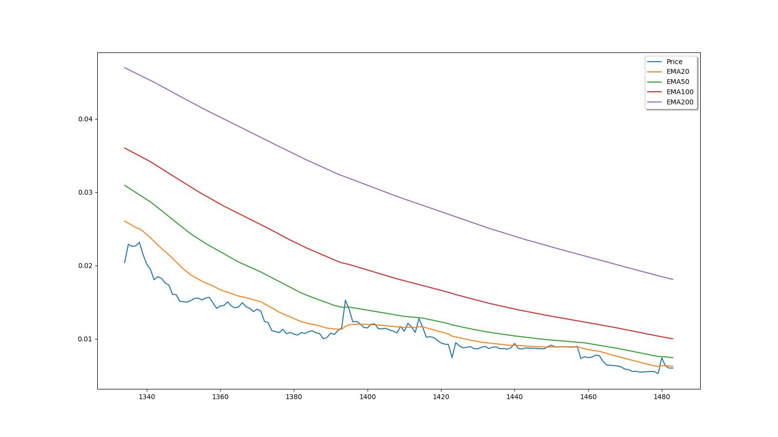 RSS3 Exponential Moving Averages