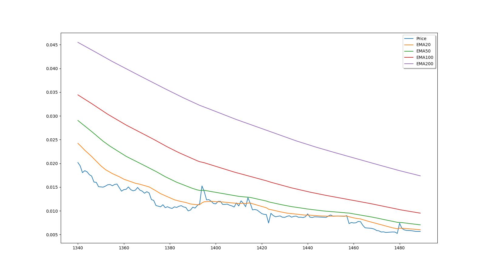 RSS3 Exponential Moving Averages