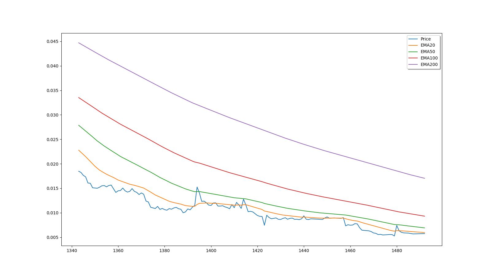 RSS3 Exponential Moving Averages