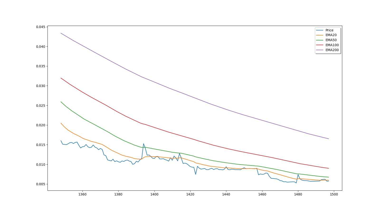 RSS3 Exponential Moving Averages