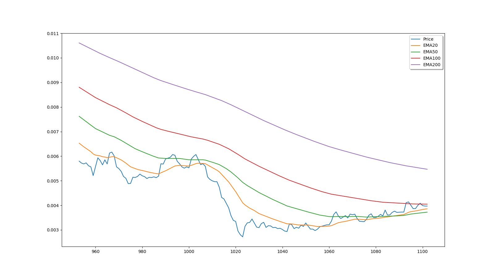 Rubic Exponential Moving Averages