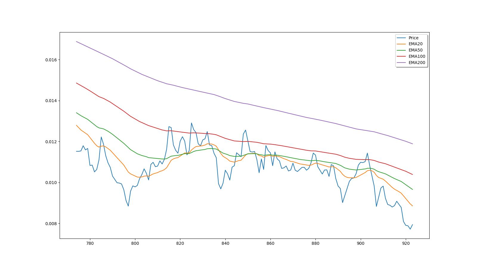 Rubic Exponential Moving Averages