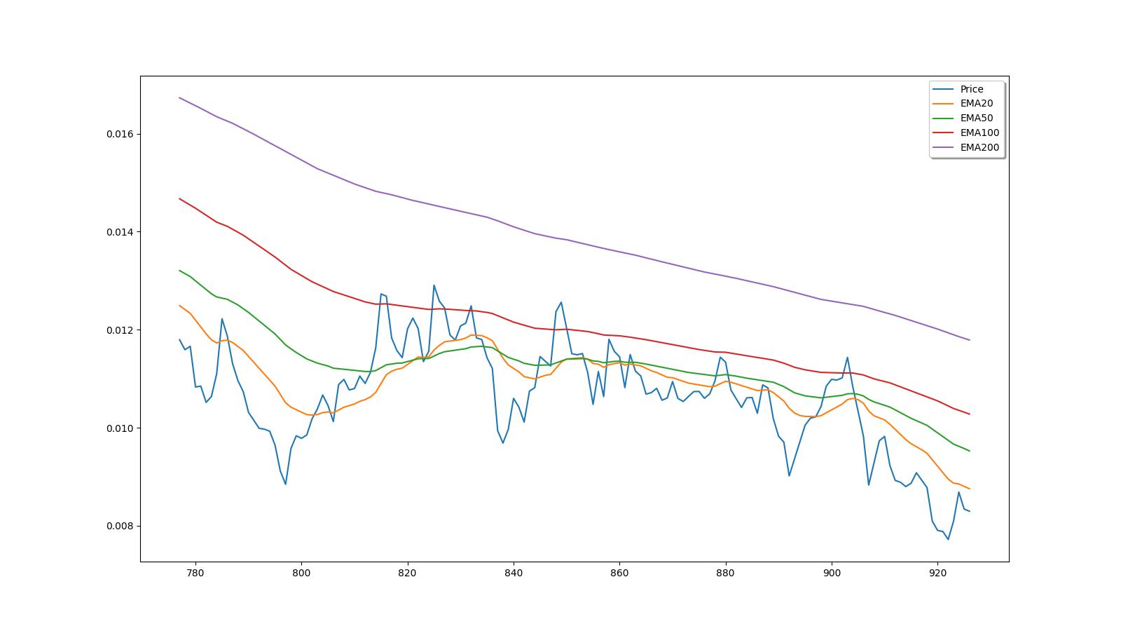 Rubic Exponential Moving Averages