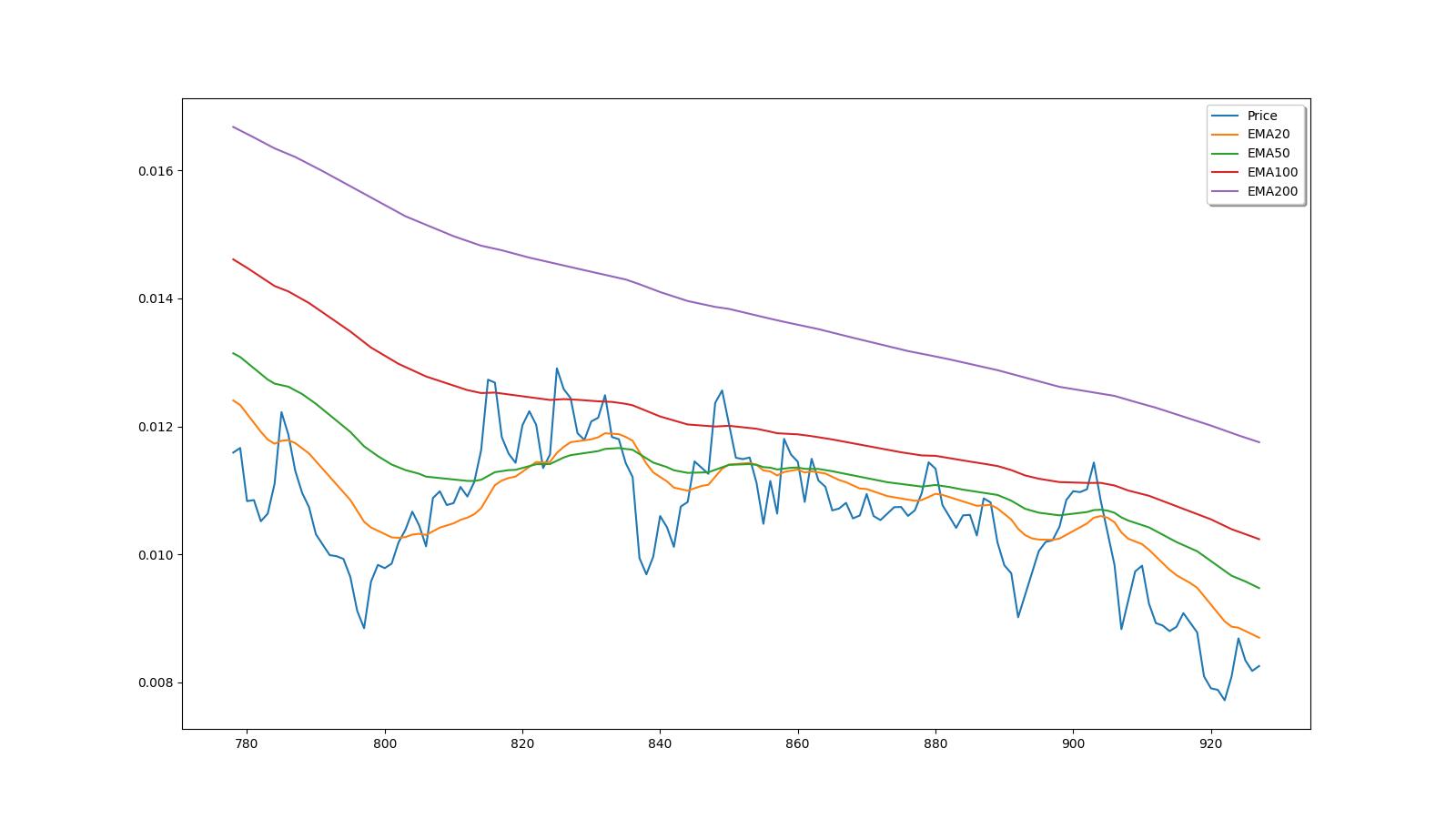 Rubic Exponential Moving Averages