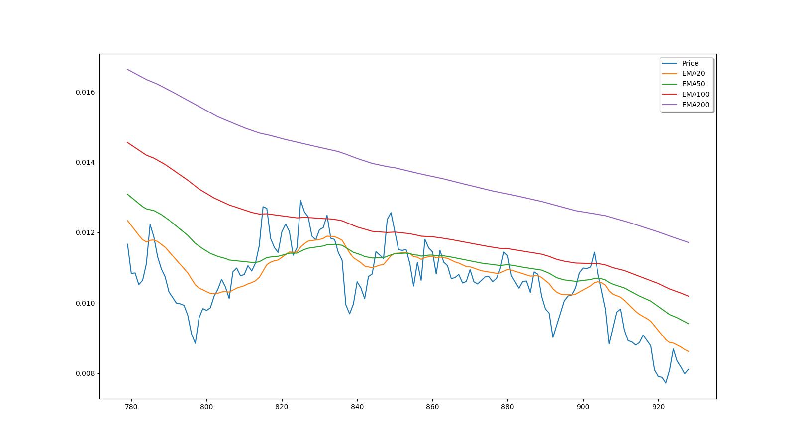 Rubic Exponential Moving Averages