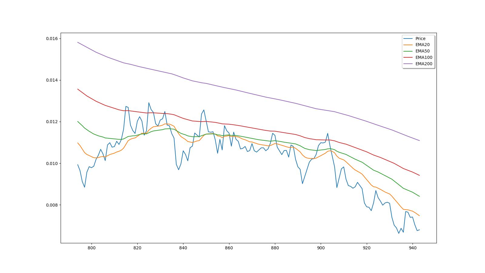 Rubic Exponential Moving Averages