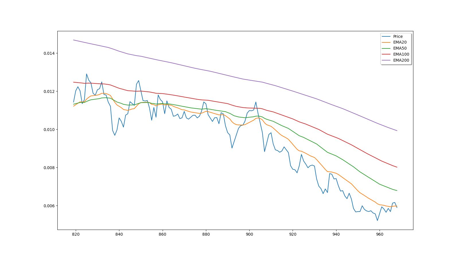 Rubic Exponential Moving Averages
