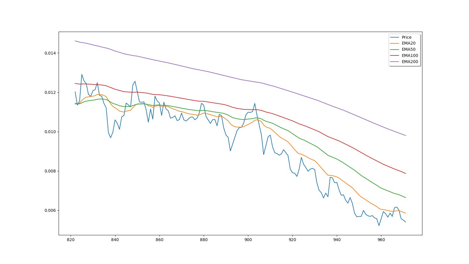 Rubic Exponential Moving Averages