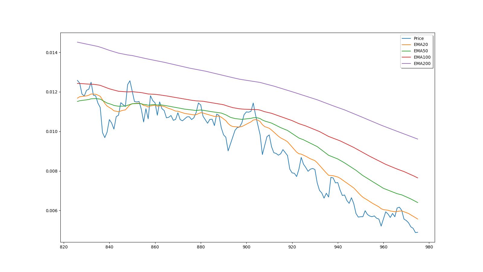 Rubic Exponential Moving Averages