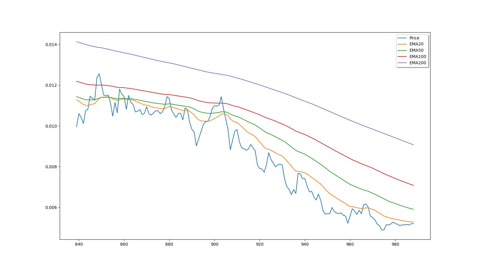 Rubic Exponential Moving Averages