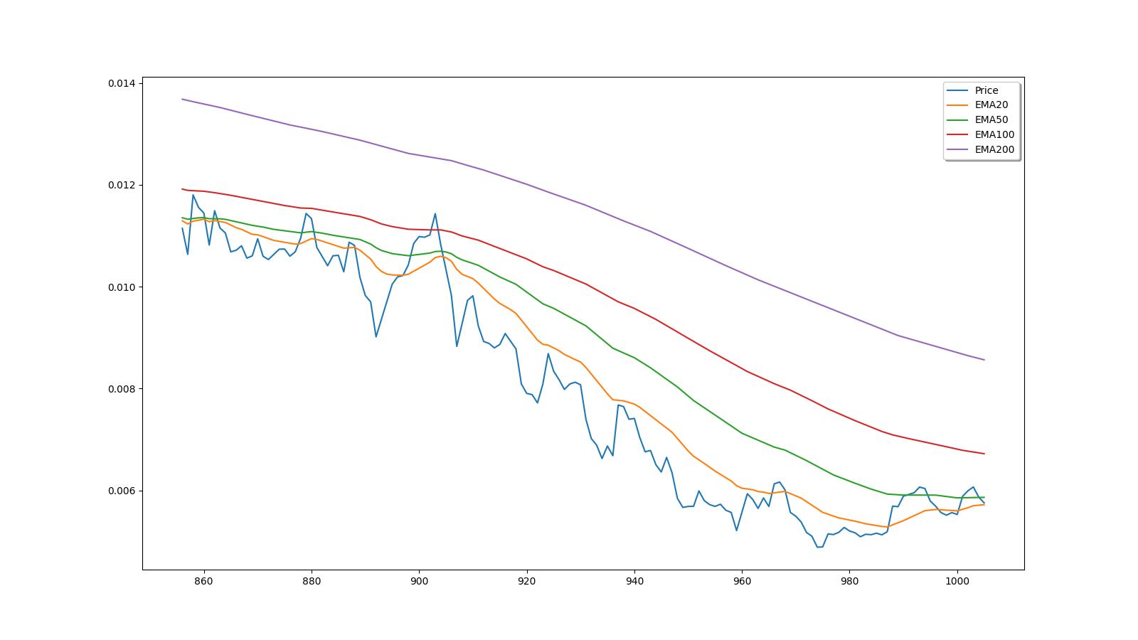 Rubic Exponential Moving Averages