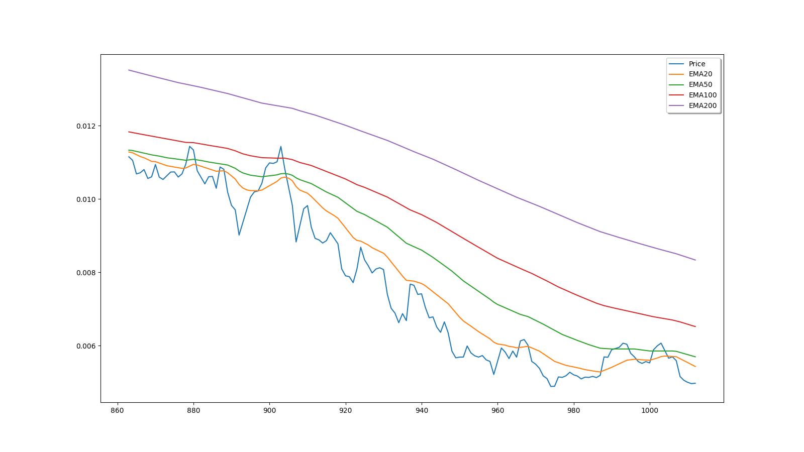 Rubic Exponential Moving Averages