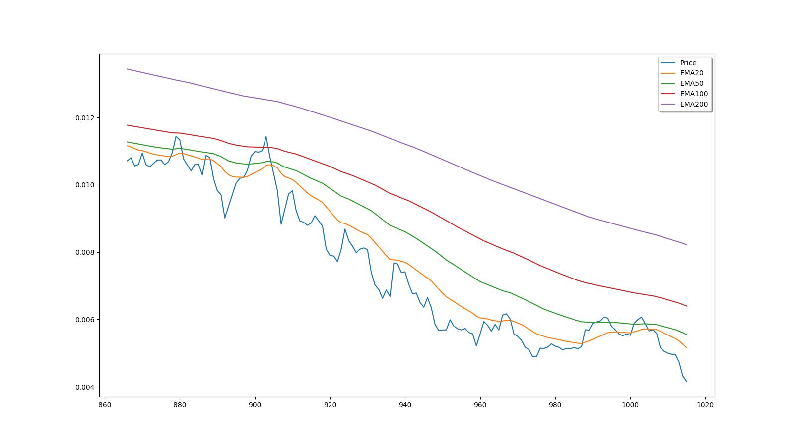 Rubic Exponential Moving Averages