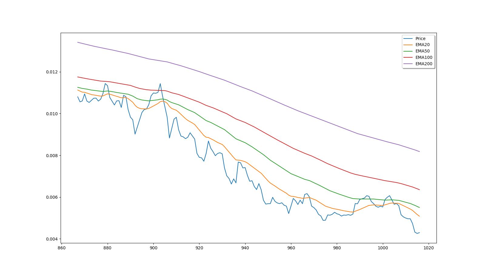 Rubic Exponential Moving Averages