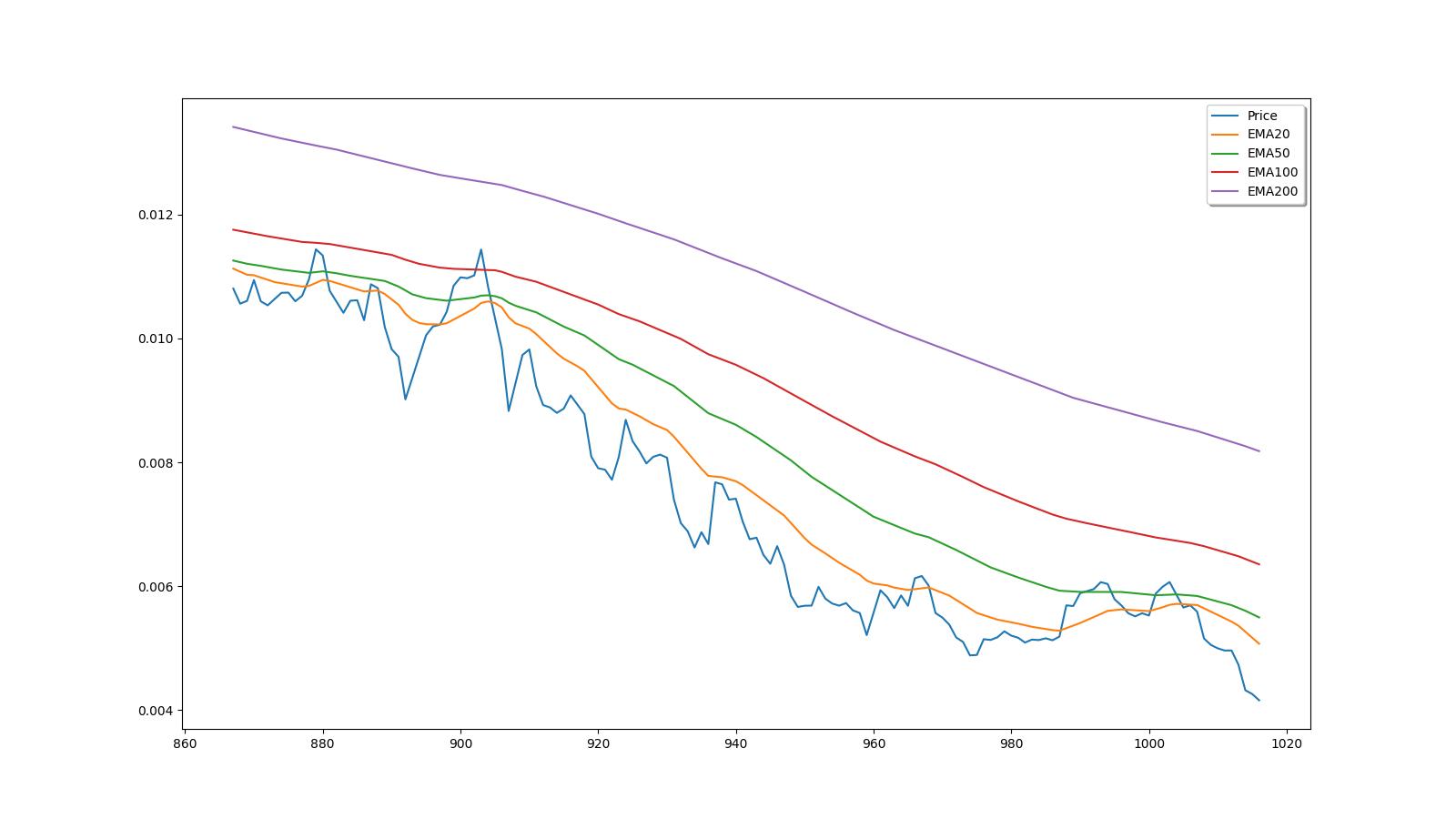 Rubic Exponential Moving Averages