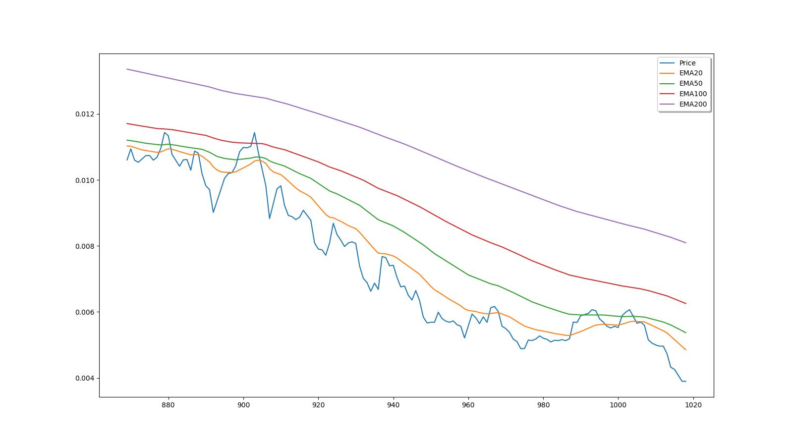 Rubic Exponential Moving Averages