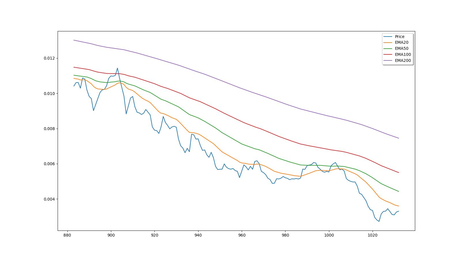 Rubic Exponential Moving Averages