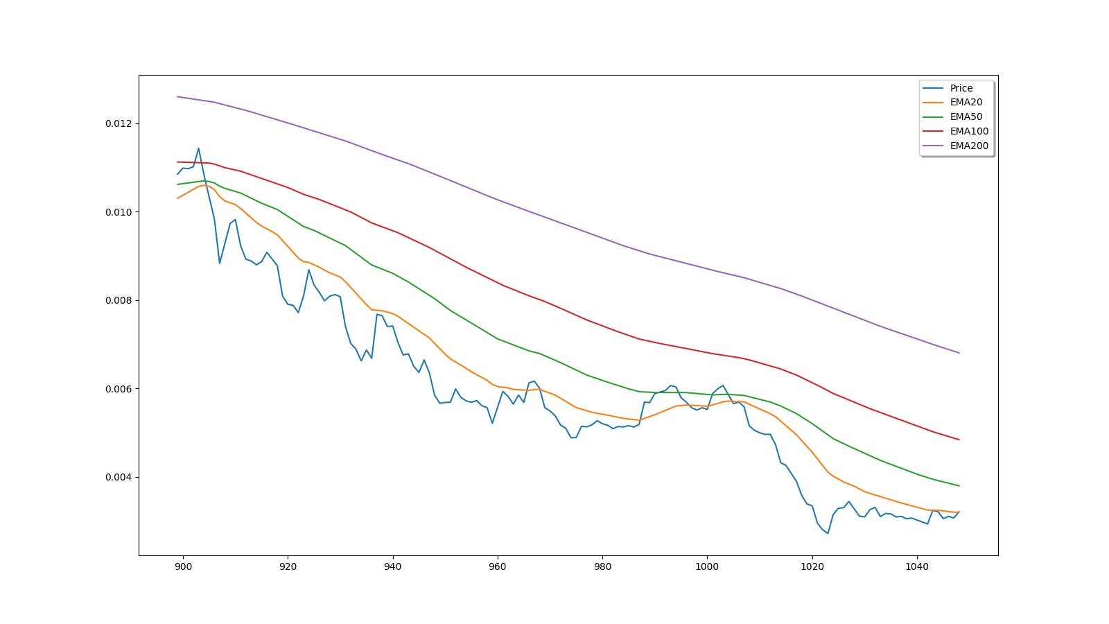 Rubic Exponential Moving Averages