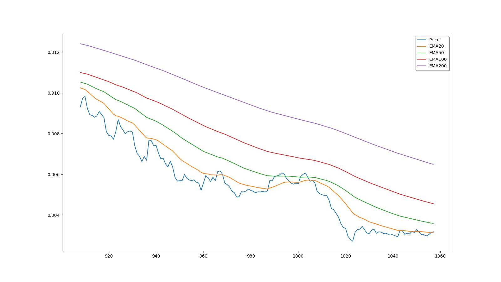 Rubic Exponential Moving Averages
