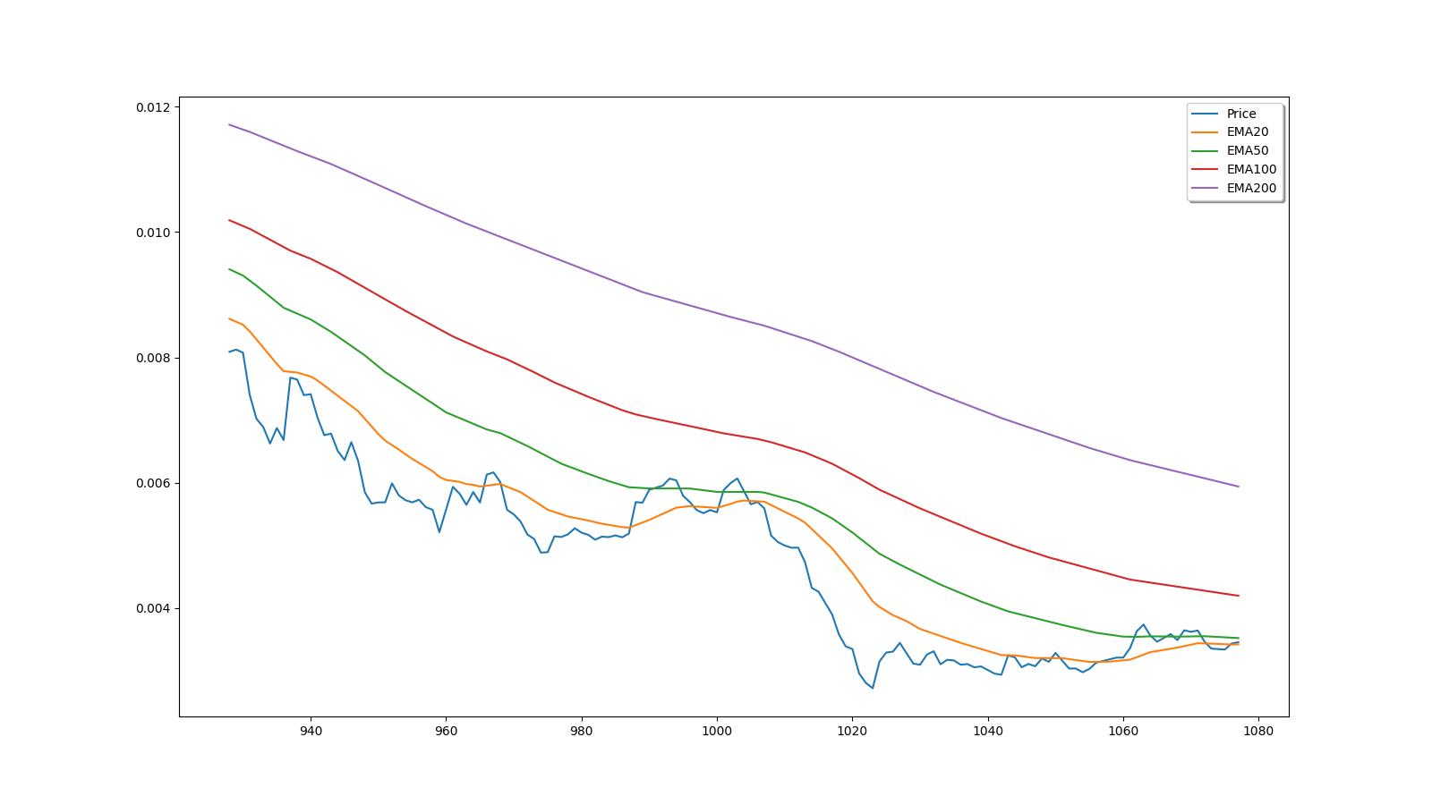 Rubic Exponential Moving Averages