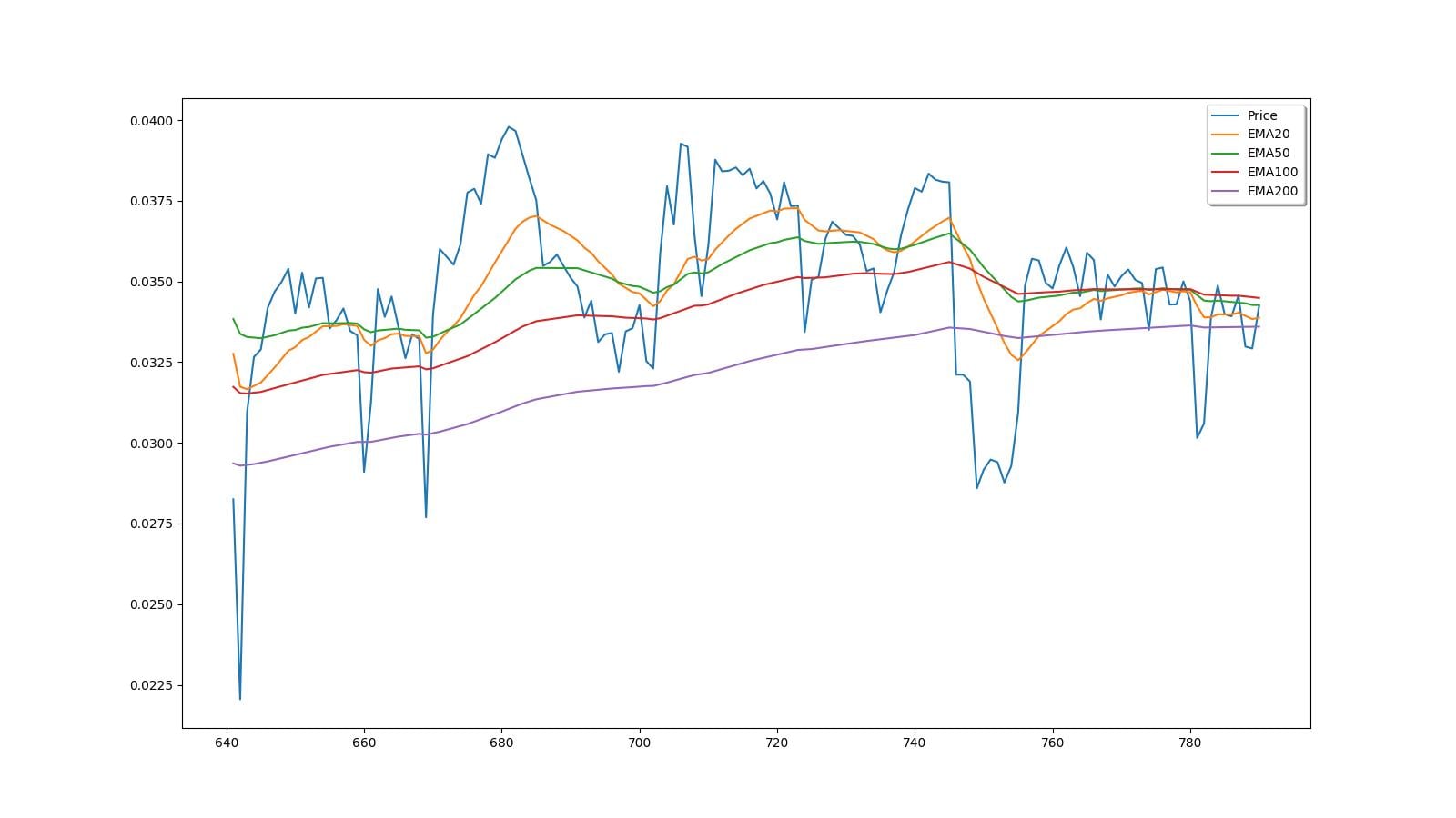 Rubidium Exponential Moving Averages