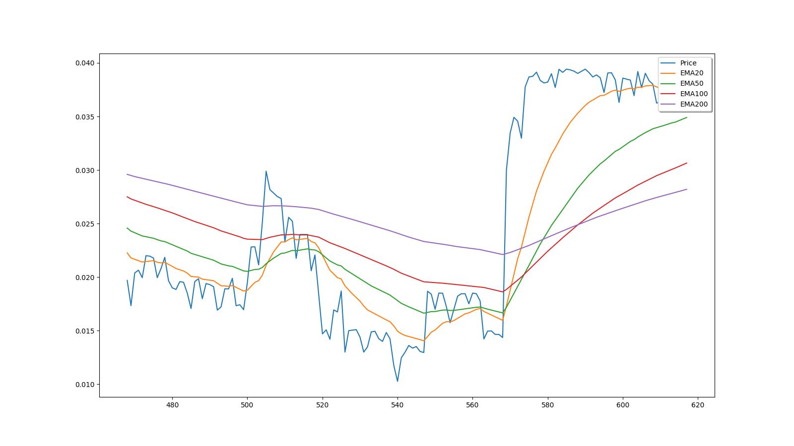 Rubidium Exponential Moving Averages