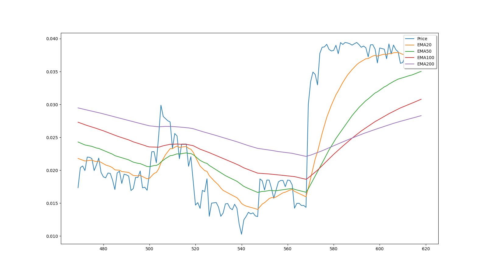 Rubidium Exponential Moving Averages