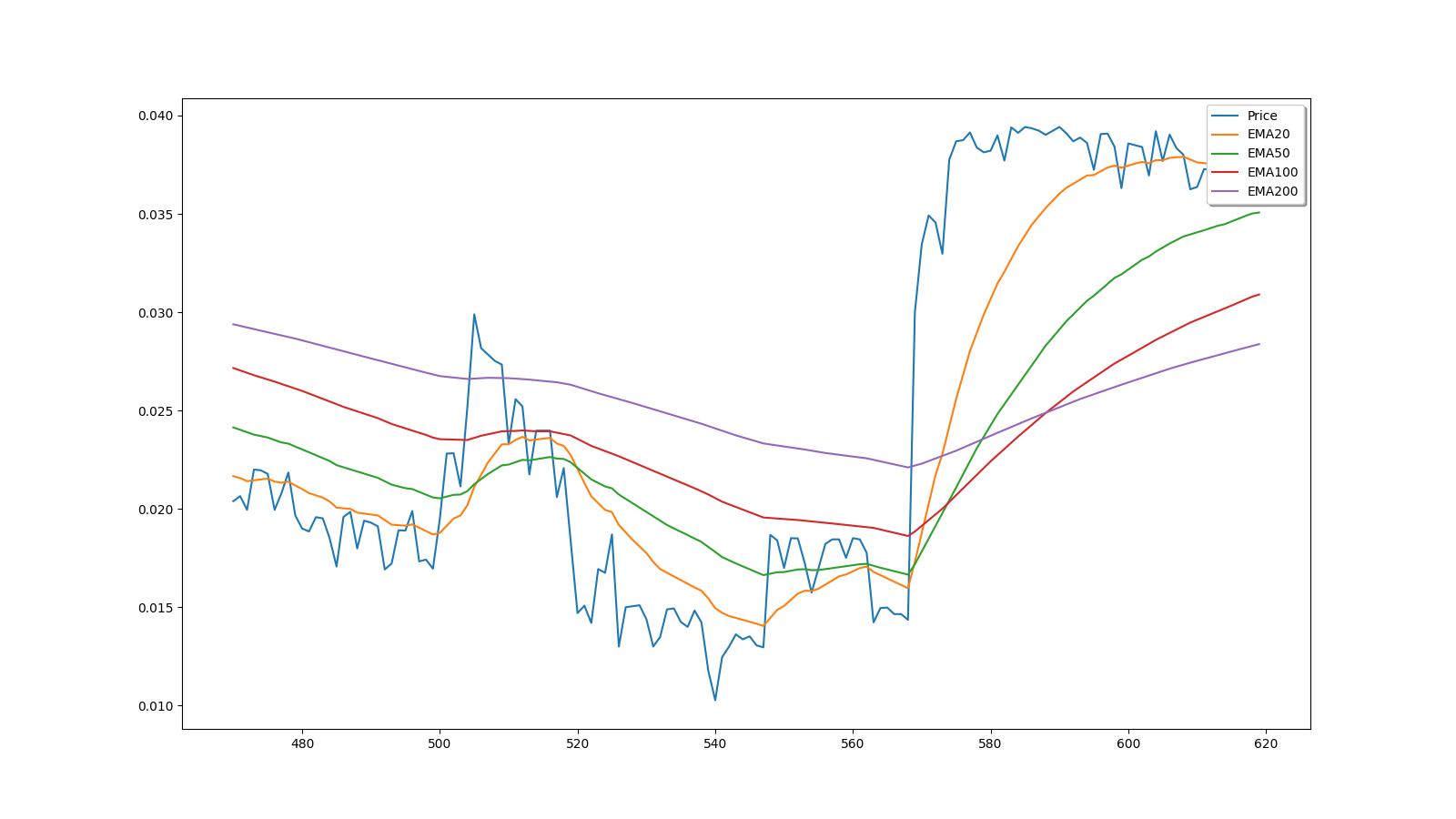 Rubidium Exponential Moving Averages