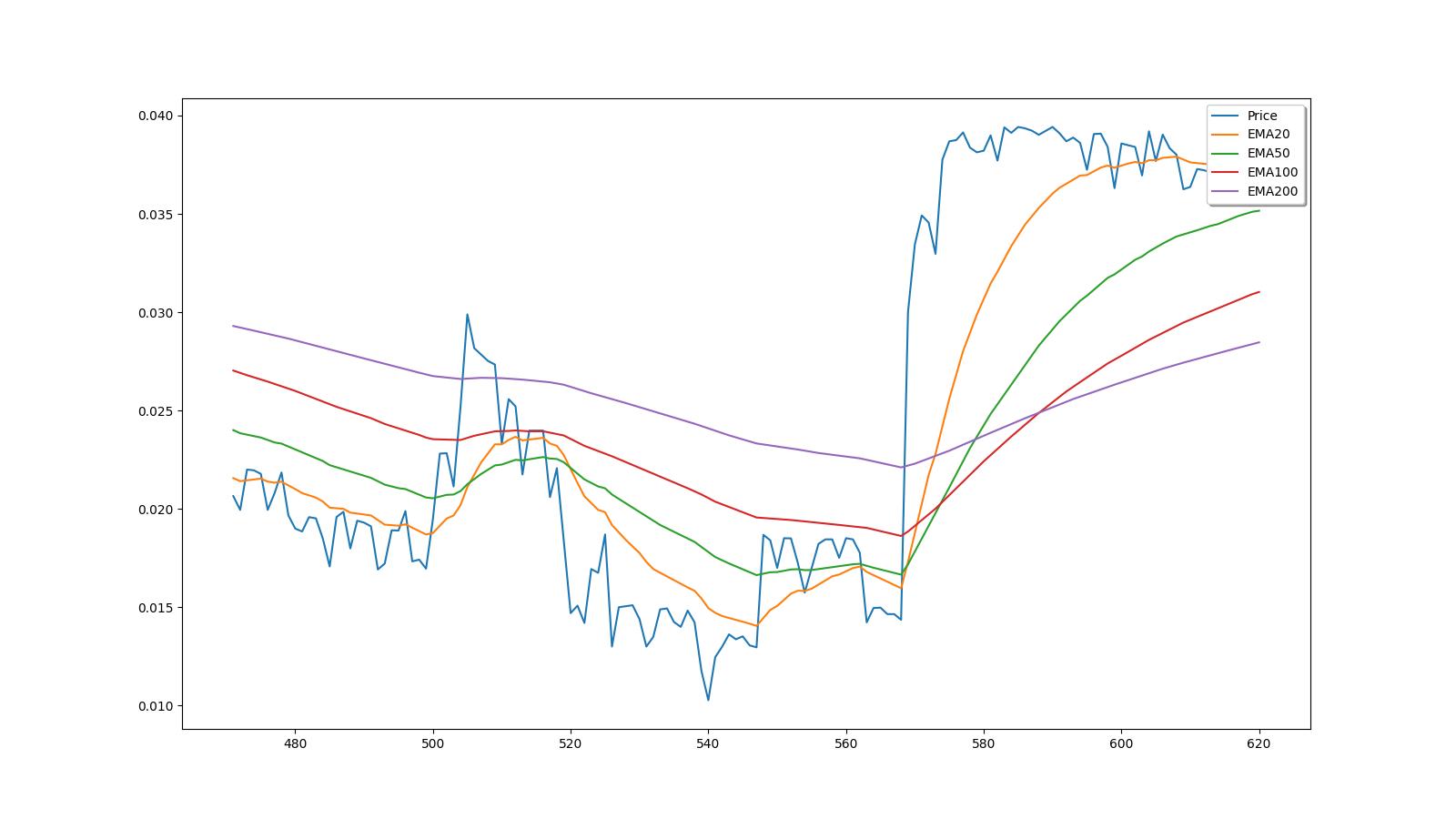 Rubidium Exponential Moving Averages