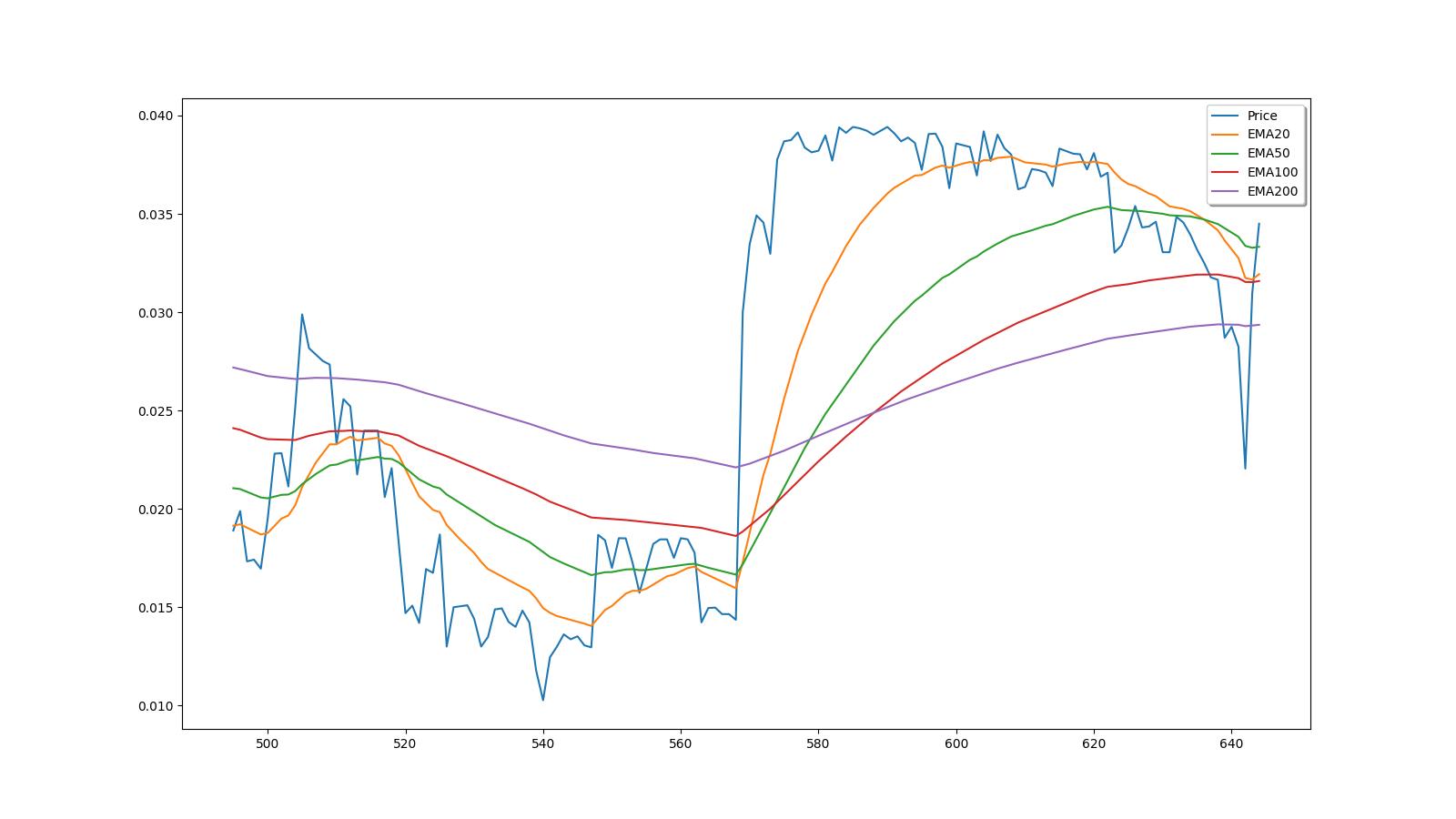 Rubidium Exponential Moving Averages